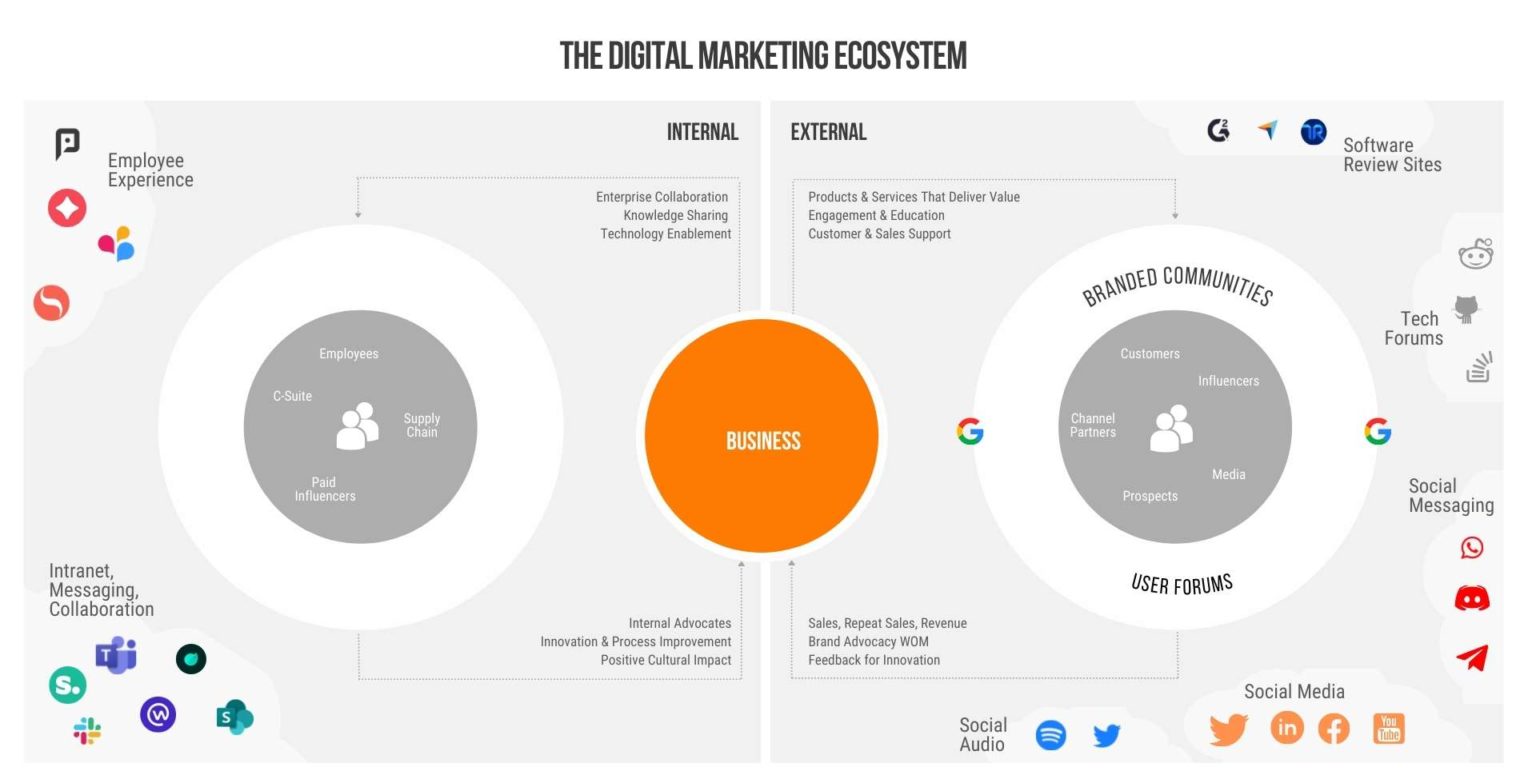 Digital Ecosystem: Connecting Internal, External Audiences, Data ...