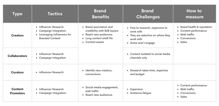 B2B Creators Are Reframing Influence in the Tech Industry