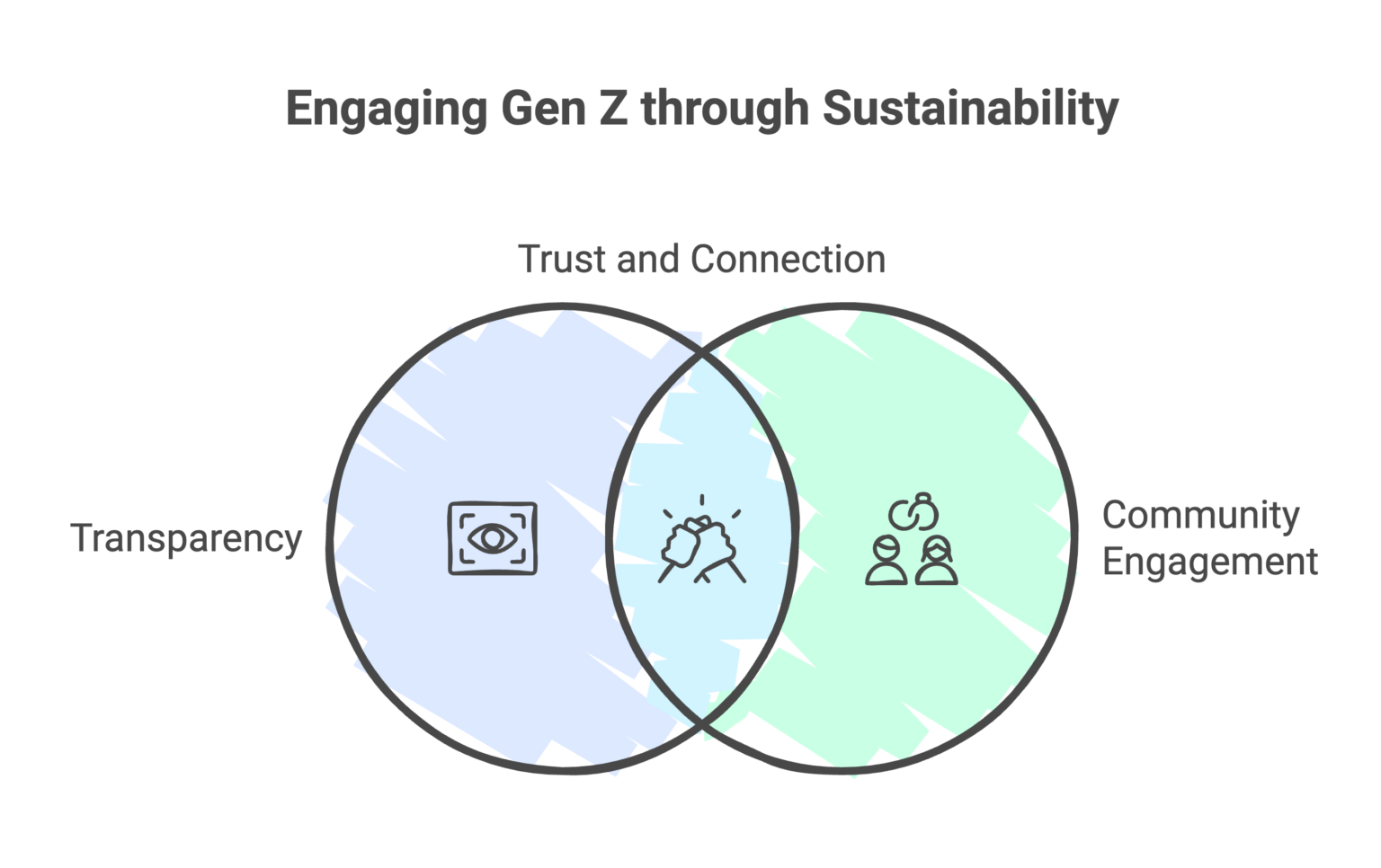 Gen Z and Sustainability: Navigating Values, Behaviors & Expectations
