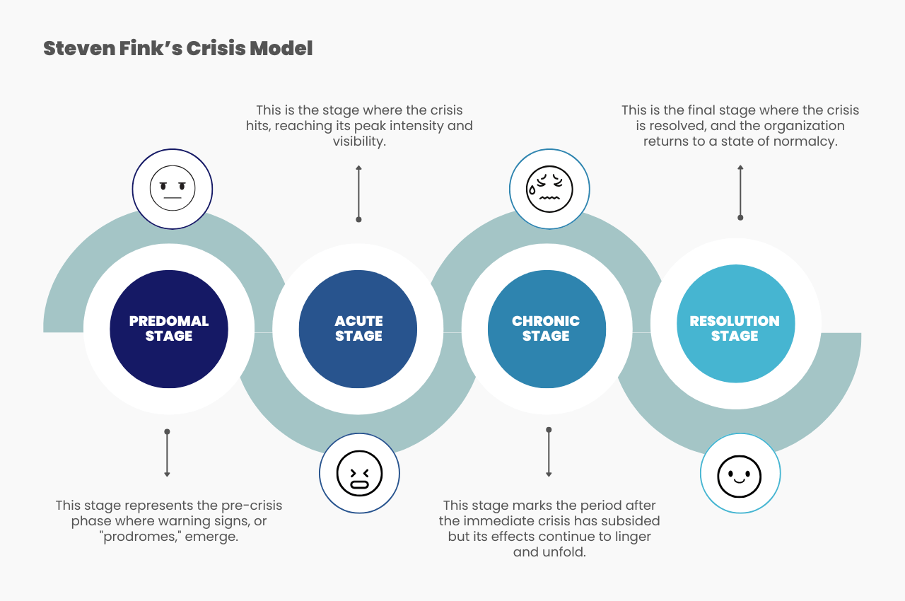 Steven Fink’s Crisis Model vs. the 24-Hour News Cycle