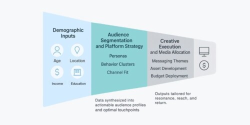 Why Demographic Insights Still Drive Marketing Performance